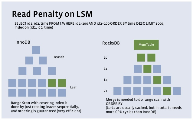 RocksDB 的范围查询是如何优化的？_rocksdb 范围查找-CSDN博客