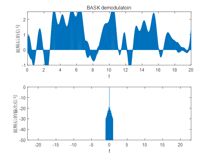 2ASK调制解调高斯信道MATLAB仿真_小灰啾的博客-CSDN博客_ask误码率 matlab