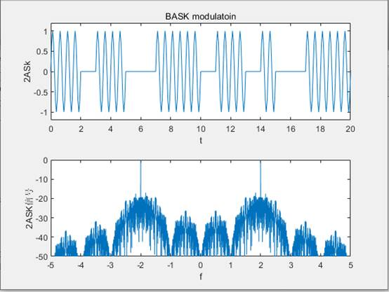 2ASK调制解调高斯信道MATLAB仿真_小灰啾的博客-CSDN博客