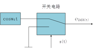 2ASK调制解调高斯信道MATLAB仿真_2ask信号波形以及频谱_小灰啾的博客-CSDN博客