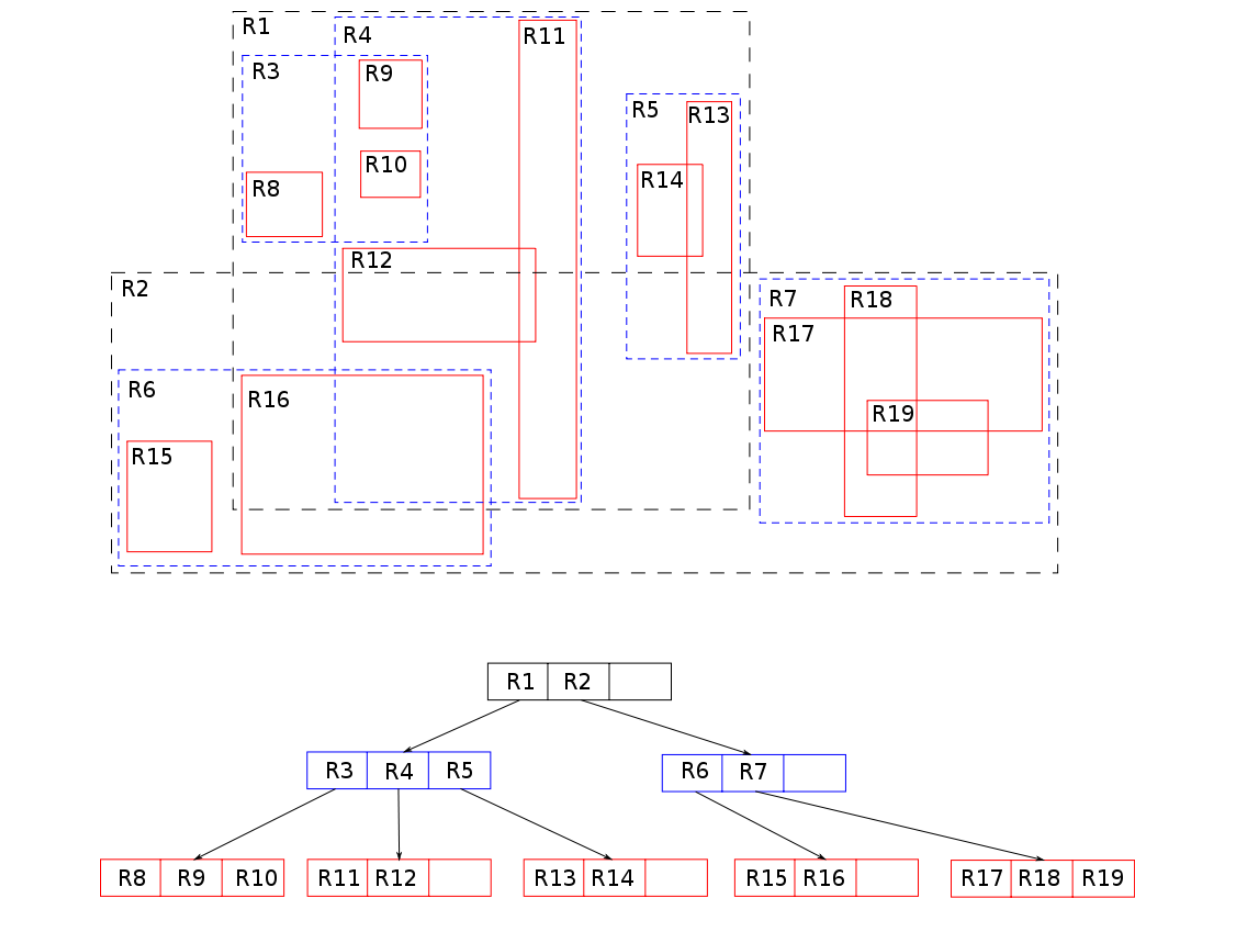 【地理空间】JTS构建R树索引_jts的r树-CSDN博客