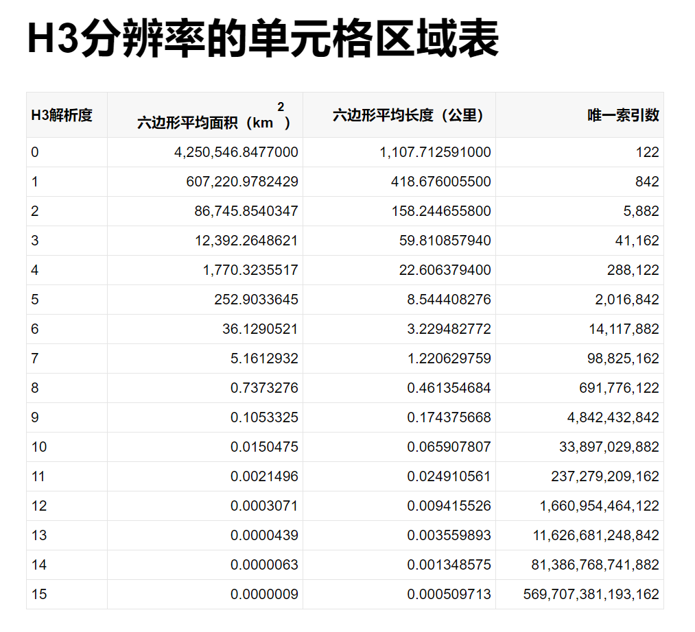 【地理空间】Uber H3使用_TcCookEgg的博客-CSDN博客_h3 uber