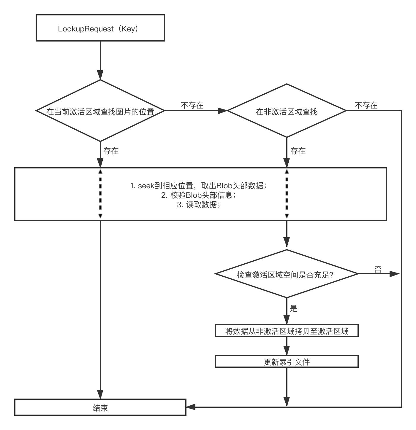 BlobCache算法详解-CSDN博客