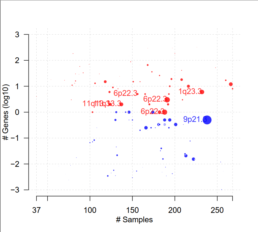 CNV拷贝数变异分析（GISTIC在线分析、maftools)-CSDN博客
