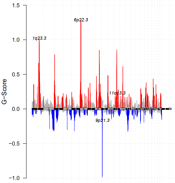 CNV拷贝数变异分析（GISTIC在线分析、maftools)-CSDN博客