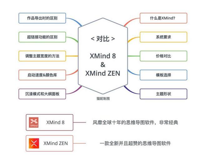 原来xmind还有一款如此漂亮的思维导图工具_xmindzen模式-CSDN博客