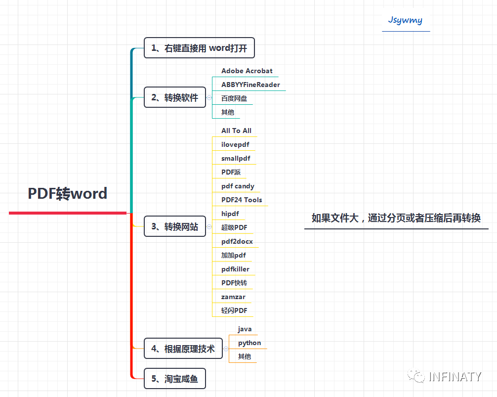 Pdf转word思路和方法pdf转word 代码实现原理 Csdn博客 