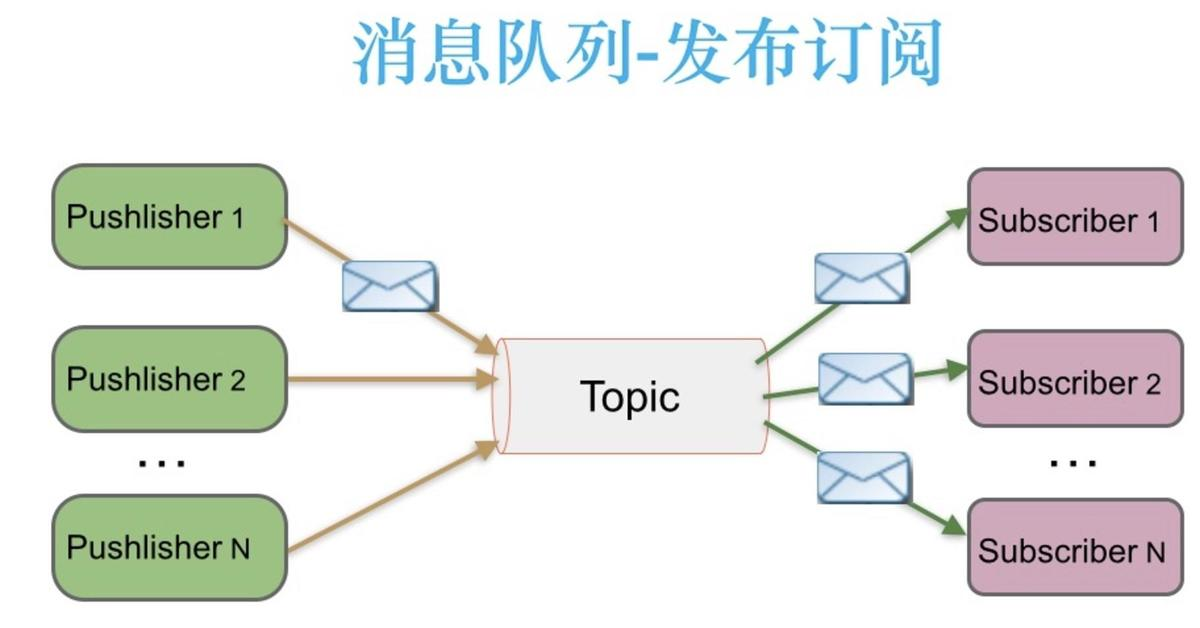 Kafka 消息队列中点对点与发布订阅区别 Kafka点对点和订阅的区别 Csdn博客