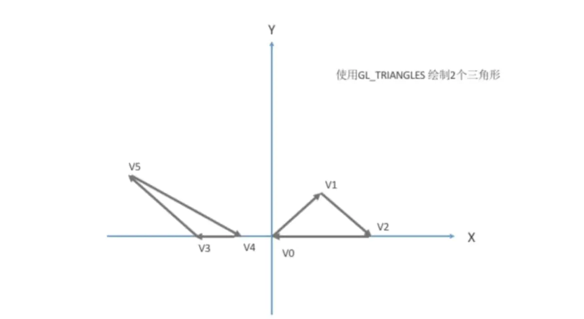Opengl——三角形图元的绘制someopenglfunctionthatdrawsourtriangle Csdn博客 2593