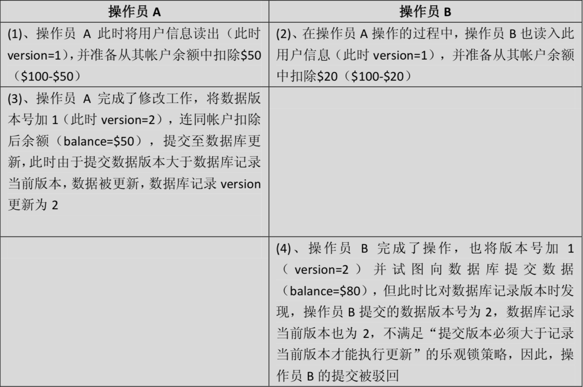 乐观锁与悲观锁——解决并发问题 采用悲观锁或乐观锁来控制 能避免高隔离级别带来的并发瓶颈 Csdn博客