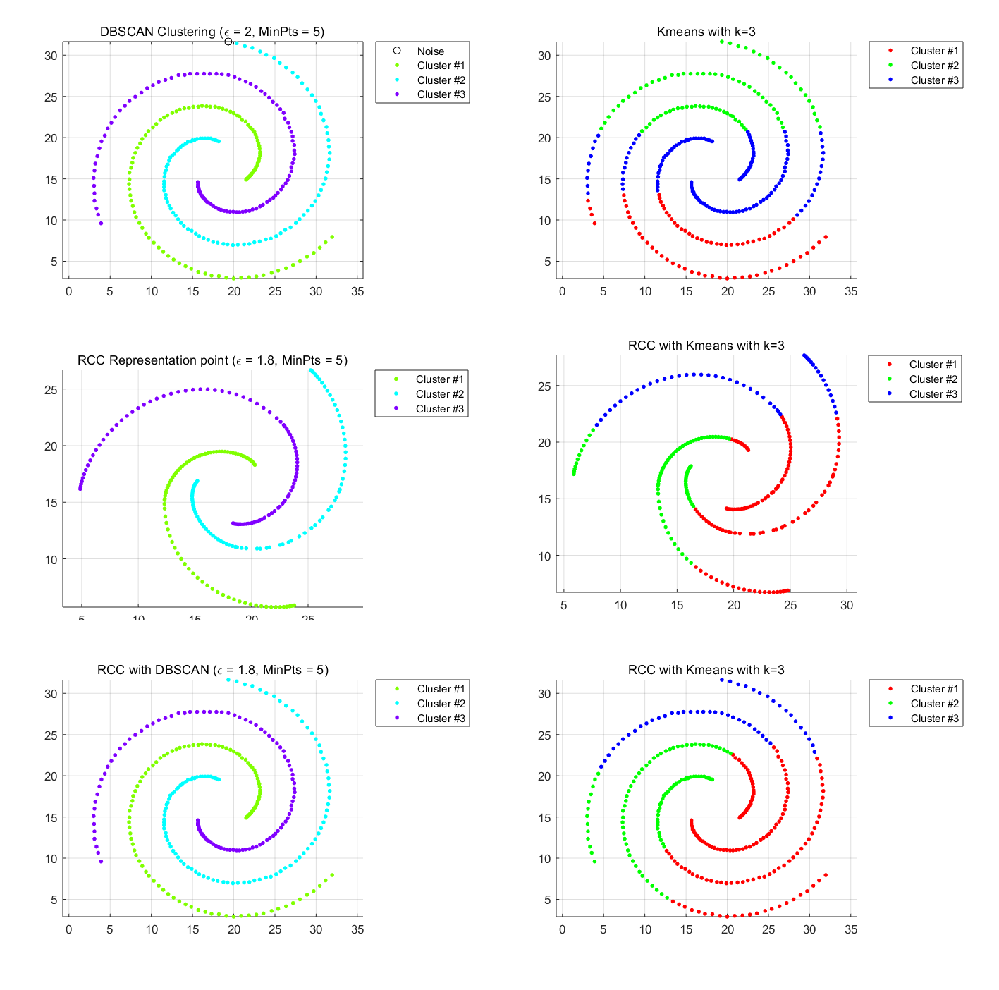 聚类算法Clustering-KMeans/DBSCAN/DenPeak/NormalizeCut/RCC_rcc聚类_泽泽馥泽泽的博客-CSDN博客