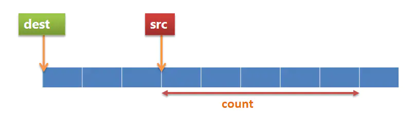C语言函数strcpy、strncpy、memcpy、memmove函数的区别以及一些坑_strncpy导致内存越界-CSDN博客