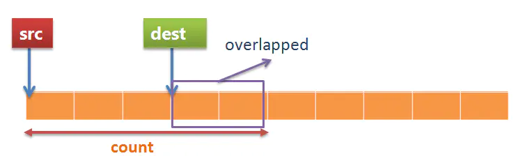 C语言函数strcpy、strncpy、memcpy、memmove函数的区别以及一些坑_memcpy 和 memncpy-CSDN博客