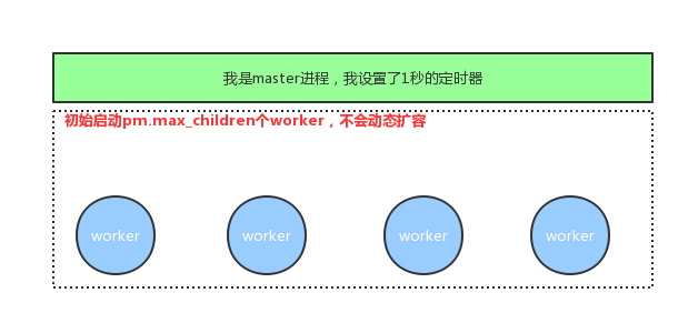 PHP-FPM三种运行模式_php-fpm运行模式-CSDN博客
