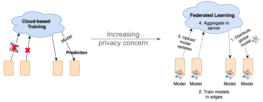 LG-FedAvg略读 - 程序员大本营