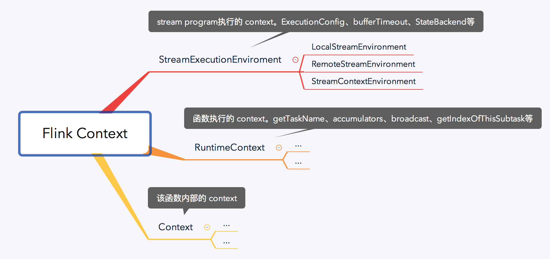 Flink Context到底是什么？-CSDN博客
