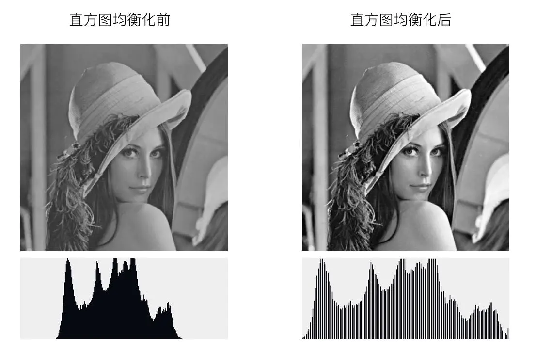 数字图像 直方图均衡化原理局部直方图均衡化原理 Csdn博客 