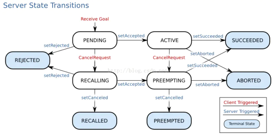 ROS python教程-actionlib-编写简单的action客户端及服务器-CSDN博客