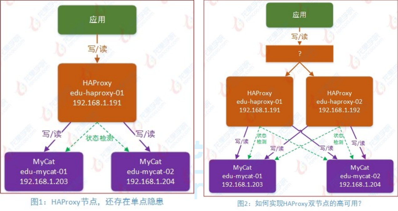 MyCat高可用负载均衡集群实现_mycat集群搭建负载均衡-CSDN博客