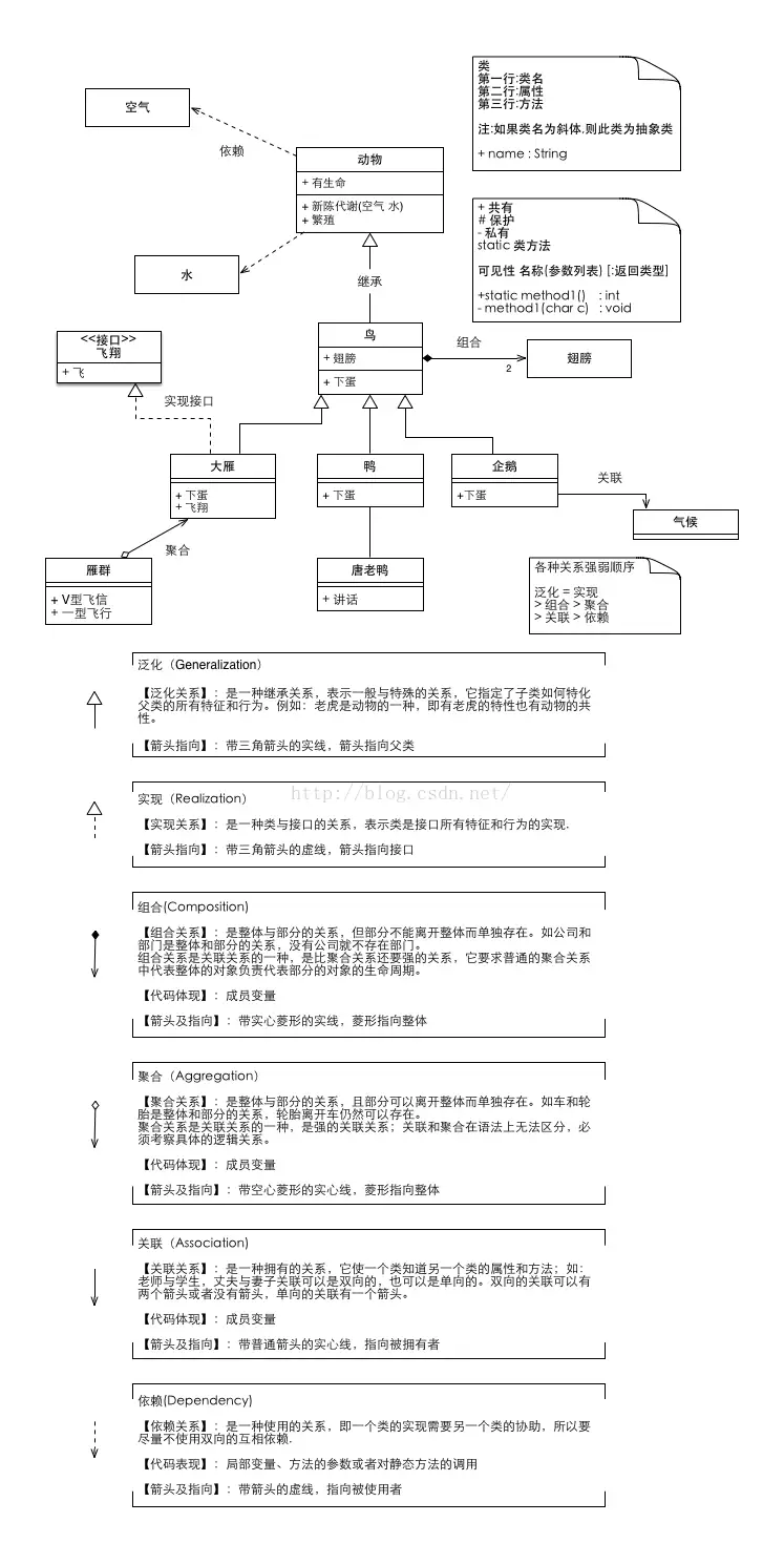 Uml类图与类的关系详解uml类图详解 Csdn博客 
