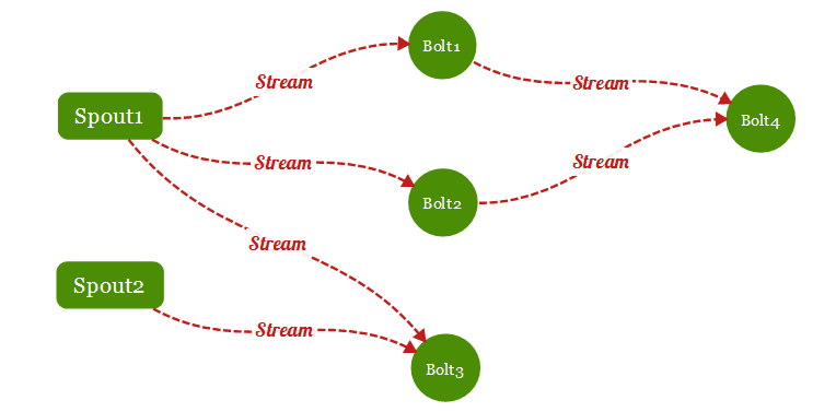 Strom架构和原理-CSDN博客