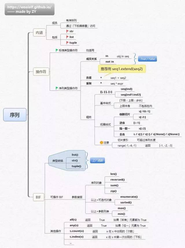 看完这14张思维导图，你的python才算入门python 思维导图 Csdn博客 