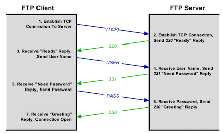 FTP:构建在TCP协议之上的文件传输协议_ftp协议 tcp实现-CSDN博客