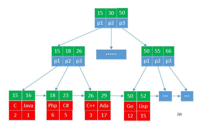 Mysql 的 聚簇索引和二级索引mysql的索引是聚集索引还是二级索引 Csdn博客 