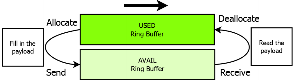 RPMsg：协议简介_rpmsg协议-CSDN博客