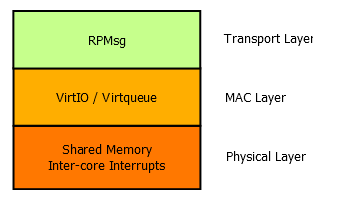 RPMsg：协议简介_rpmsg协议-CSDN博客