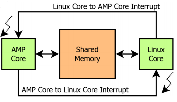 RPMsg：协议简介_rpmsg协议-CSDN博客