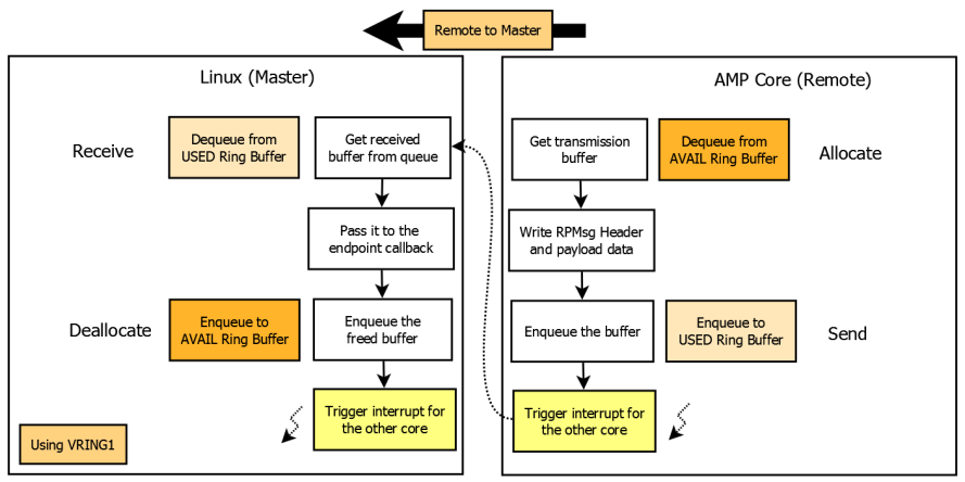 RPMsg：协议简介_rpmsg协议-CSDN博客