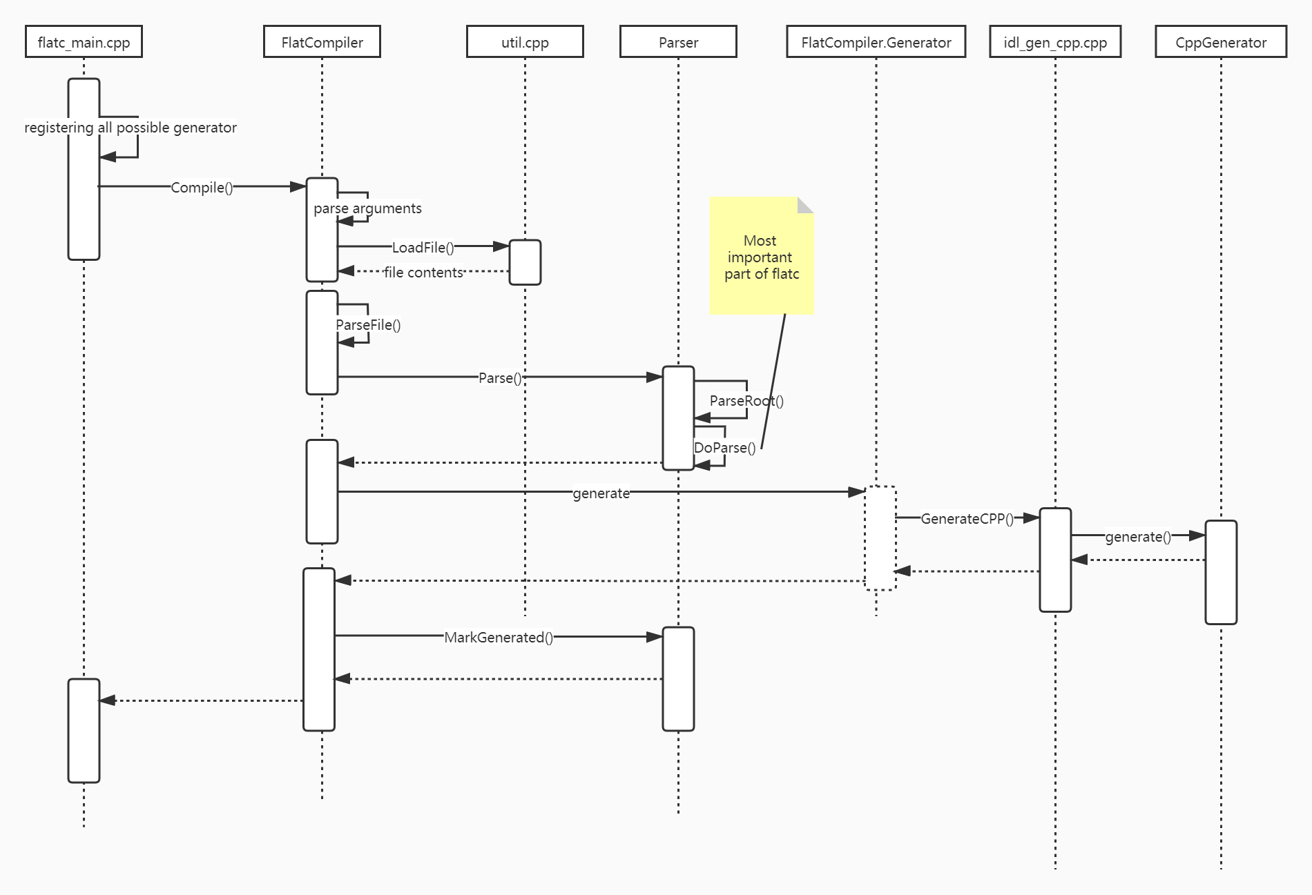 FlatBuffers：flatc源码简析_SunnyZhou-1024的博客-CSDN博客