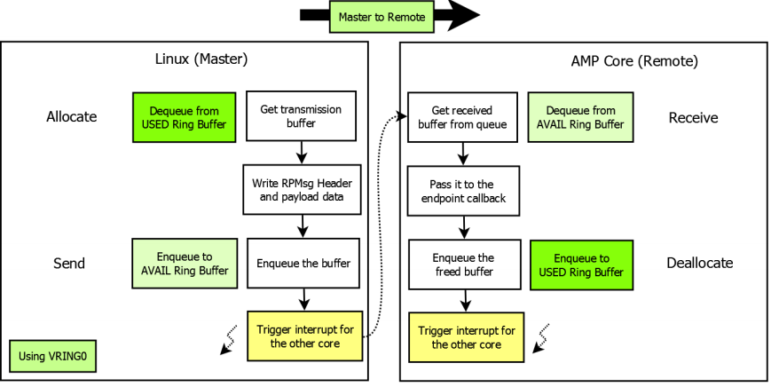 RPMsg：协议简介_rpmsg协议-CSDN博客