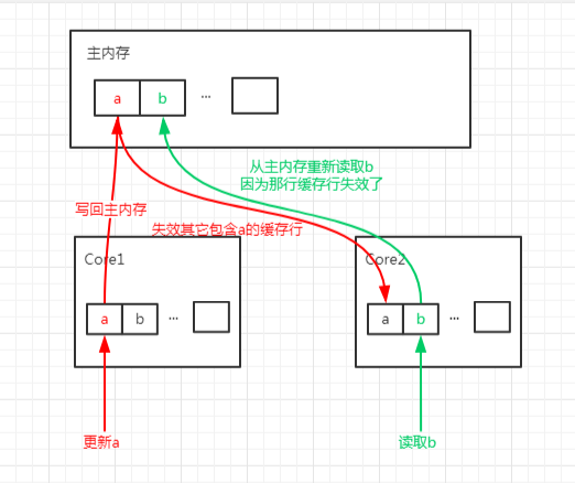 什么是伪共享（false sharing）-CSDN博客