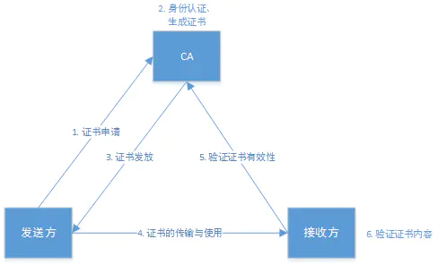 PKI/CA工作原理，架构_ca(certificate of authority,认证中心)形成的整个实体系统与所需的支持机制-CSDN博客