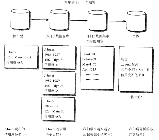 数据仓库ODS、DW和DM概念区分_dw dm含义-CSDN博客