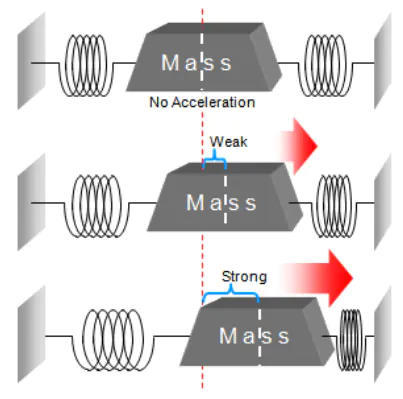 G-sensor概述及常用芯片整理_国产g-sensor芯片-CSDN博客