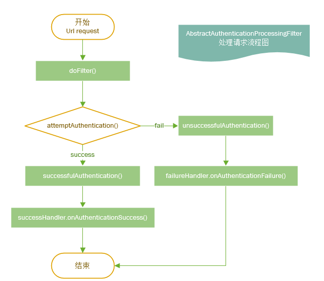 Spring Security 之 AbstractAuthenticationProcessingFilter 源码解析-CSDN博客