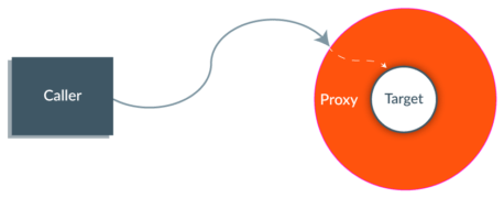 近5年来的 Spring 相关面试题整理_列举 spring framework 的优点-CSDN博客