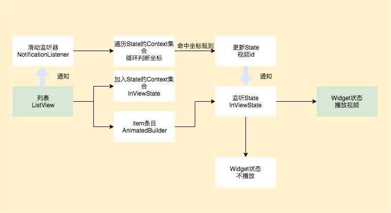Flutter视频滚动播放怎么解决？看这个方案，神了flutter 列表视频滚动自动播放 Csdn博客 
