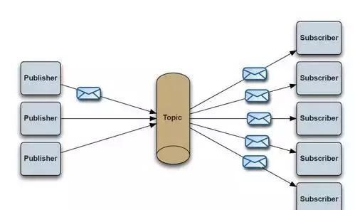 SpringBoot 整合 ActiveMQ，多个queue和多个topic实现，及前端VUE使用Stompjs接收_springboot active mq 订阅多个topic-CSDN博客