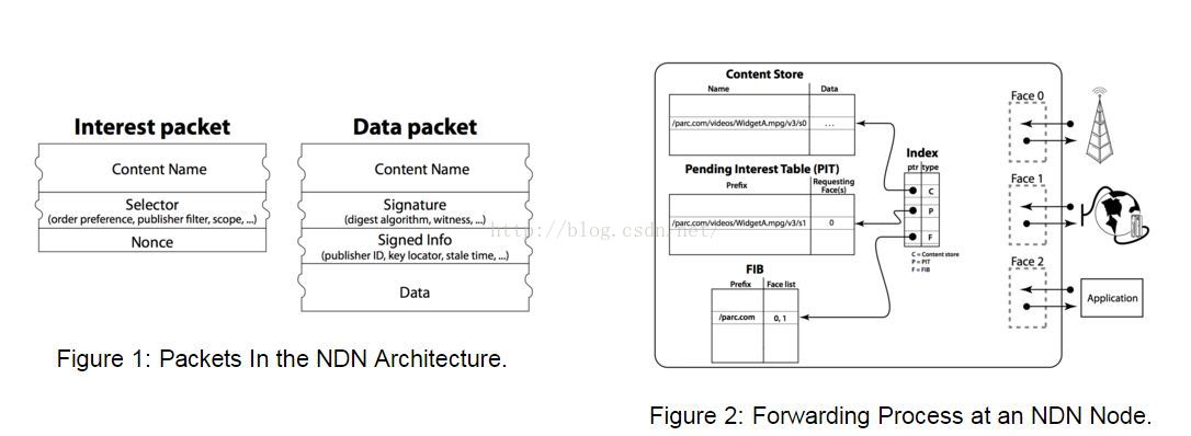 NDN命名网络工作机制和优点_ndn报文发送-CSDN博客
