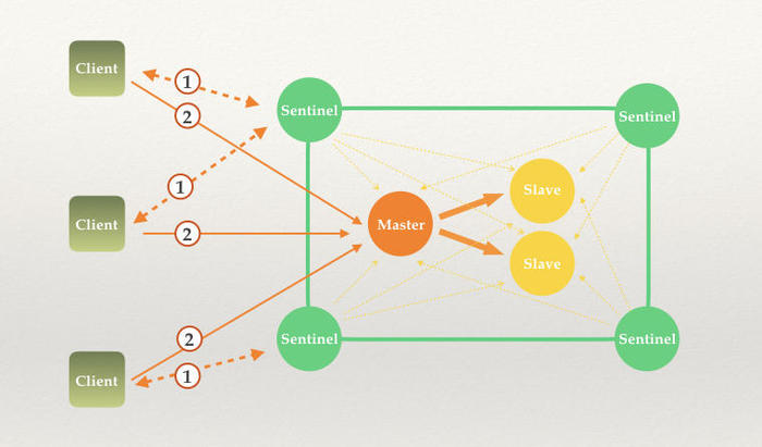 Redis Sentinel 与 Redis Cluster_redis sentinal 和redis cluster-CSDN博客