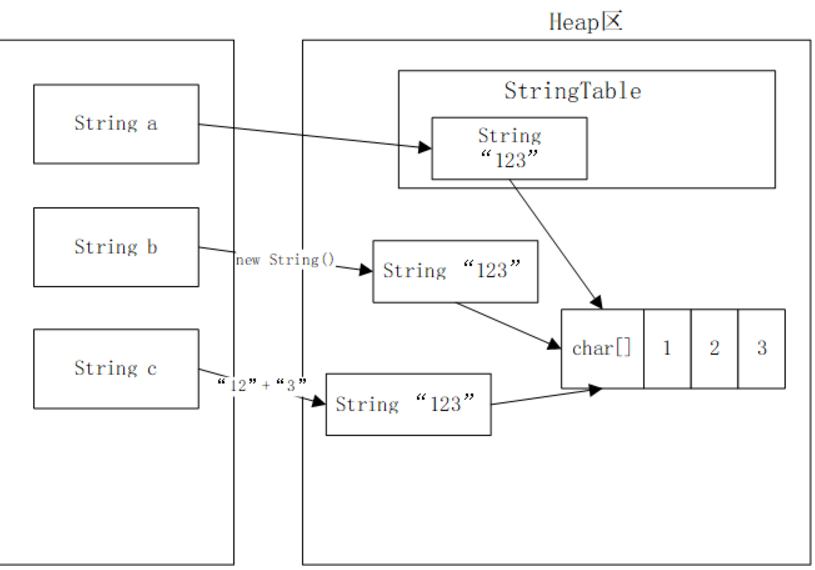 String及StringTable(二)：java中的StringTable_stringtable的默认大小指的是什么大小-CSDN博客