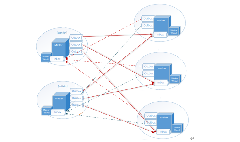 Spark 通讯架构详解_spark的通信是什么-CSDN博客