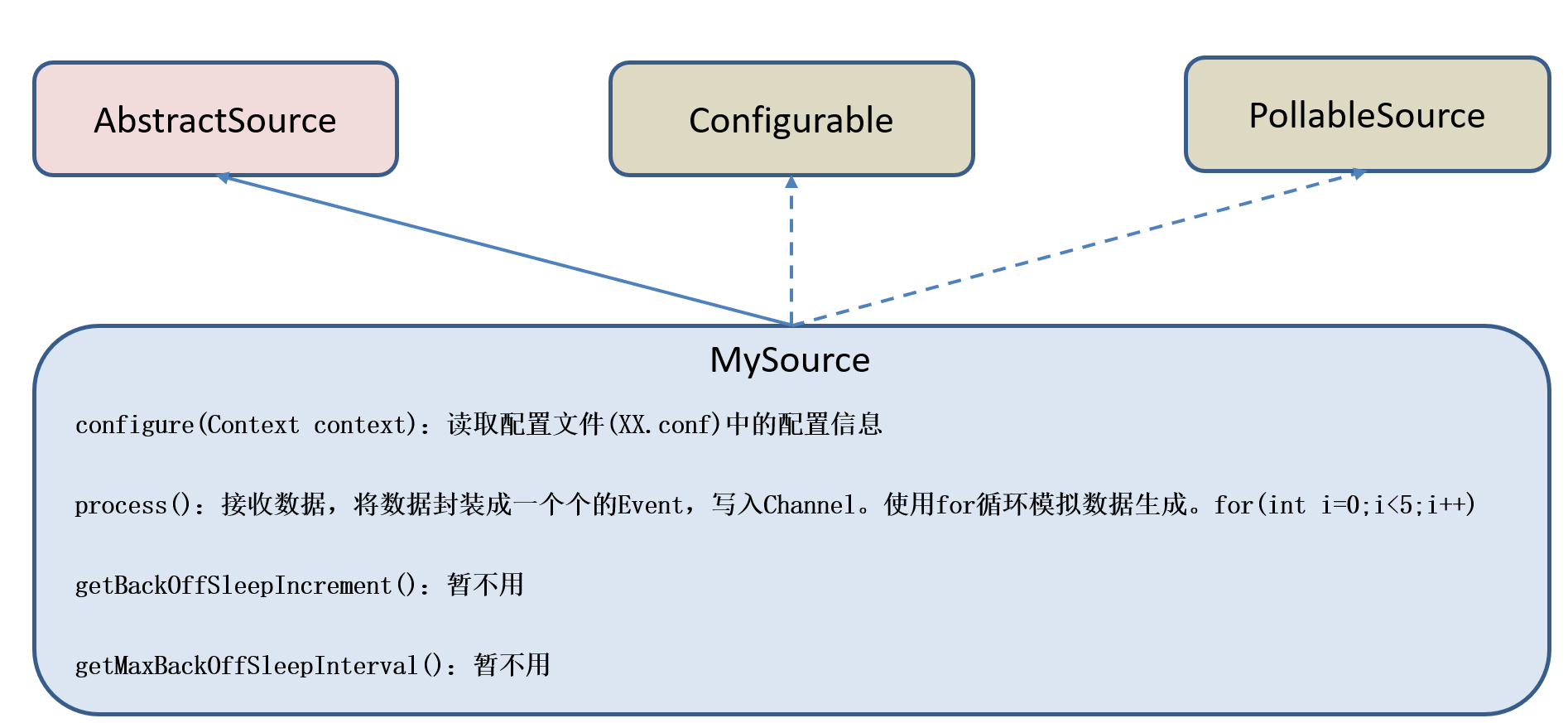Flume自定义source详细操作在flume中自定义source怎么使产生的事件是文字 Csdn博客 