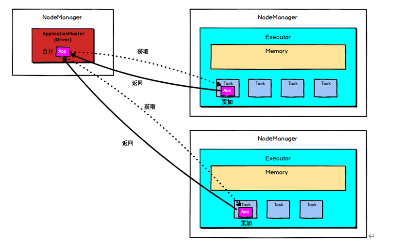 Spark 核心组件详细解析_spark核心组件及作用-CSDN博客