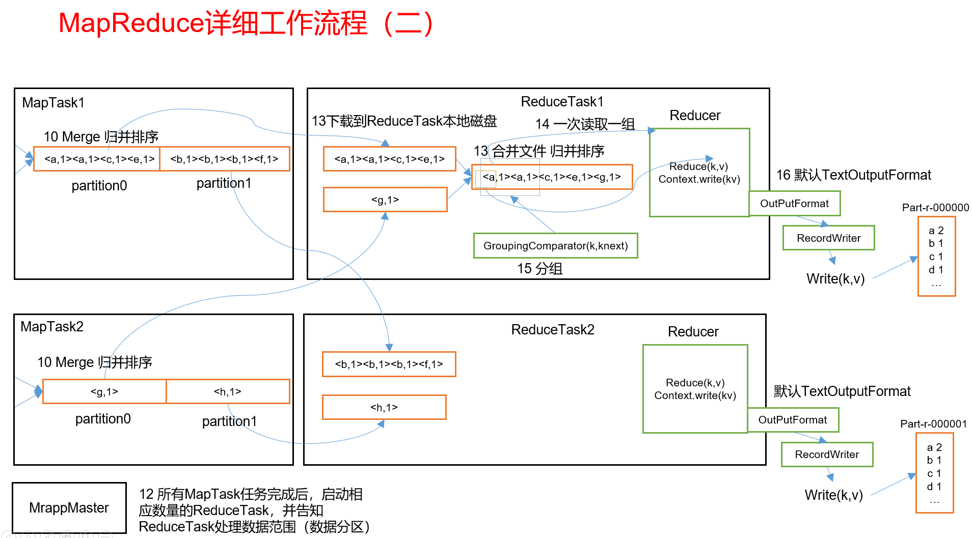 Hadoop之mapreduce Mapreduce详细工作流程 Mapreduce的工作流程 Csdn博客