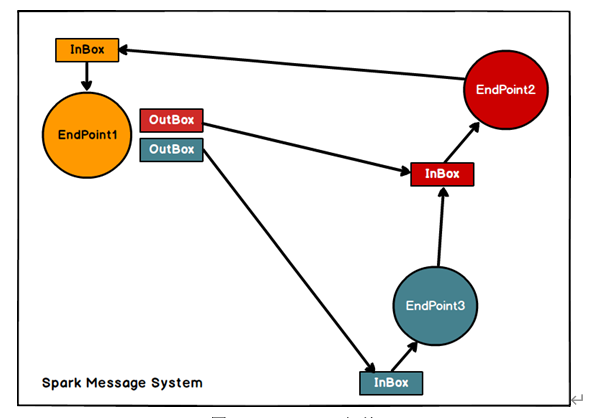 Spark 通讯架构详解_spark的通信是什么-CSDN博客